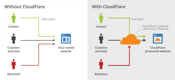 Configurar CloudFlare con tu sitio Web - Iván Andréi Configurar CloudFlare con tu sitio Web - Iván Andréi